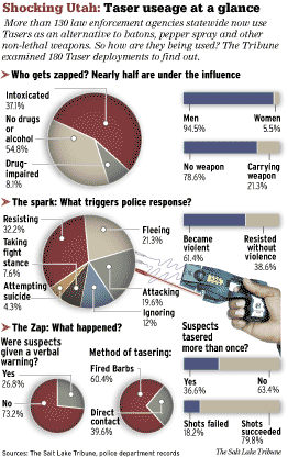 Police relying on Taser as a fix-all on the force - The Salt Lake Tribune