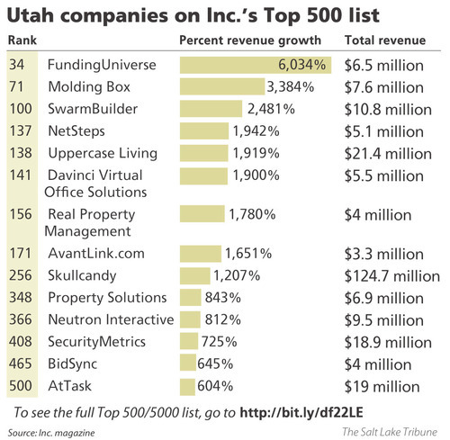 14 Utah Companies Among Top 500 In Revenue Growth The Salt Lake Tribune 14-utah-companies-among-top-500-in-revenue-growth-the-salt-lake-tribune