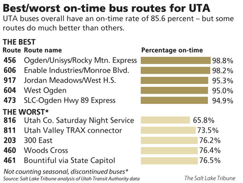 TRAX on-time performance stellar; buses improving - The Salt Lake Tribune