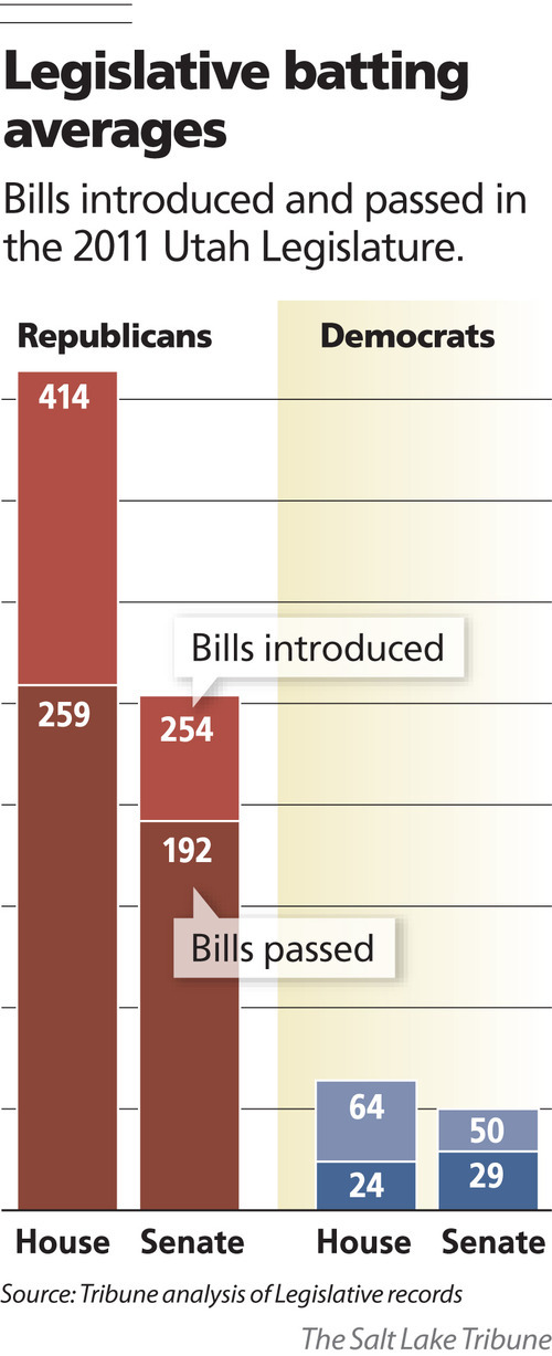 GOP passed 9 of every 10 bills in Legislature - The Salt Lake Tribune