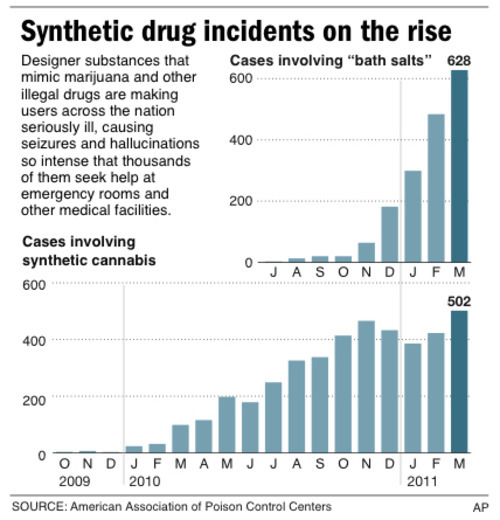 Synthetic drugs sending thousands to emergency room - The Salt Lake Tribune