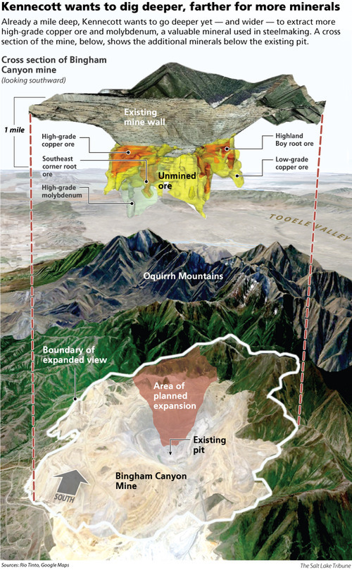 Kennecott to spend $238M for mine expansion study - The Salt Lake Tribune
