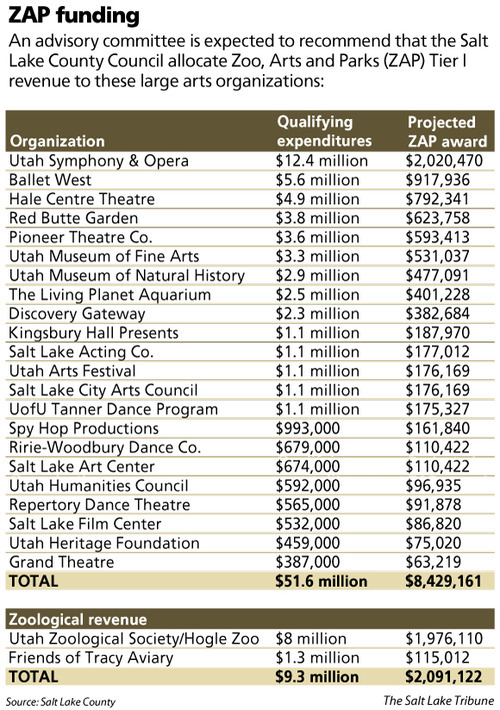 Arts groups to get raises, thanks to ZAP tax boost - The Salt Lake Tribune
