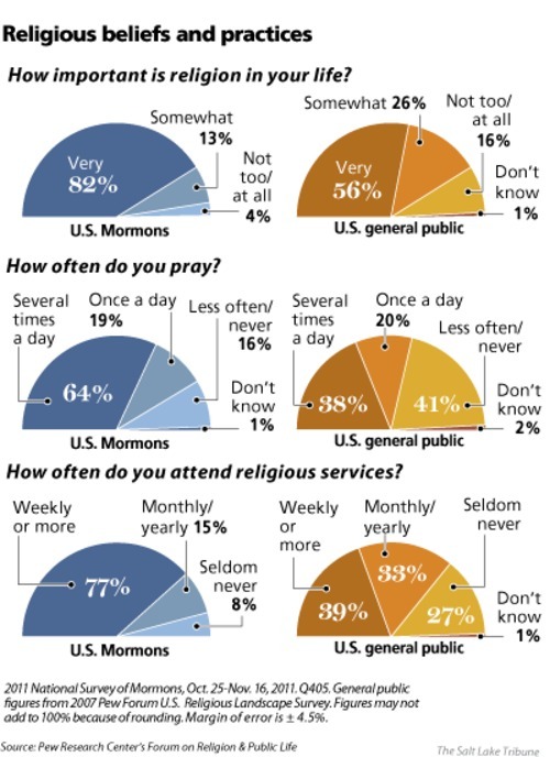 What makes a good Mormon? Some answers may surprise - The Salt Lake Tribune