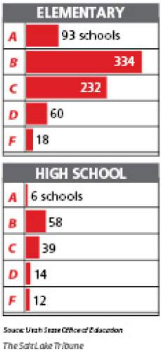 Utah schools get two report cards; grades mirror last year's - The Salt ...