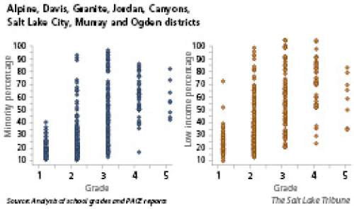 Utah's school grades show link between demographics and performance ...