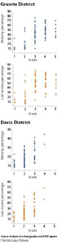 Utah's school grades show link between demographics and performance ...