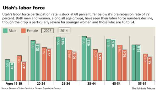 Utah's economy has improved, but the rate of Utahns willing to work has ...