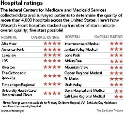 The U., LDS hospital among top-ranked Salt Lake County hospitals by ...