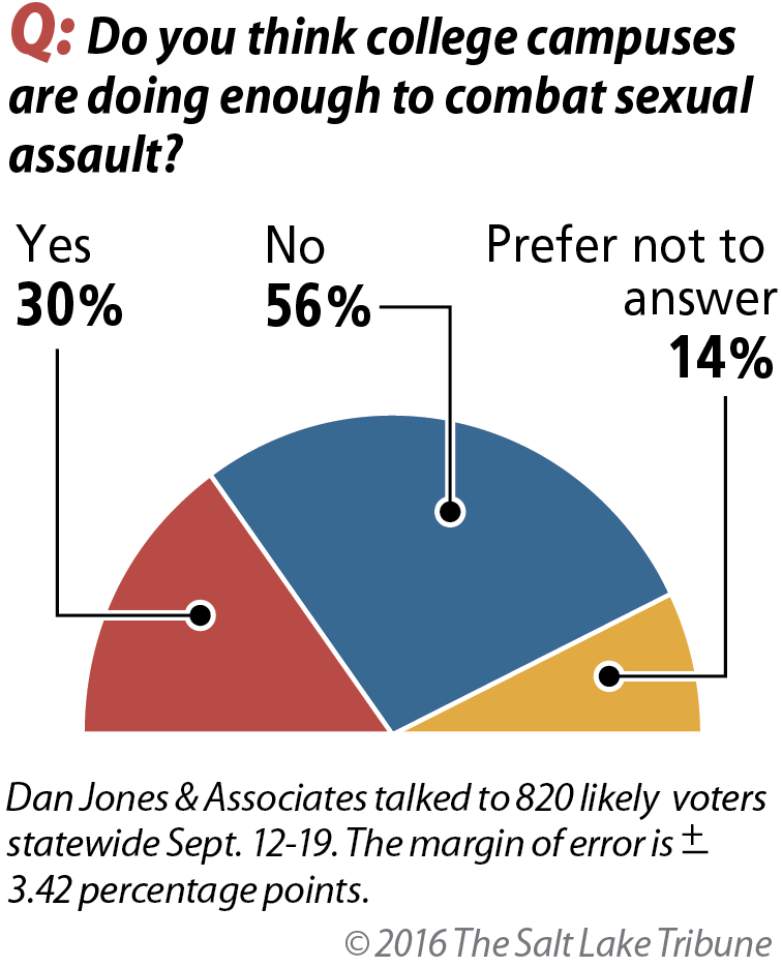 Poll More Than Half Of Utahns Say Colleges Arent Doing Enough To