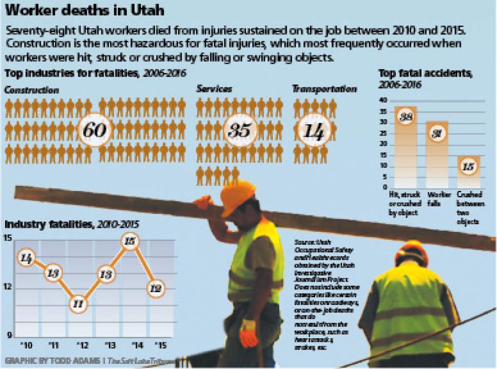 Death on the Job: Utah's worker safety agency rejects 'heavy-handed ...