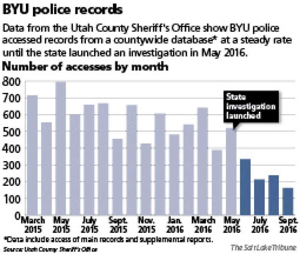 Nearly a year later, state investigation continues into BYU police use ...
