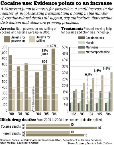 After decade of decline, crack cocaine making a comeback in SLC - The ...